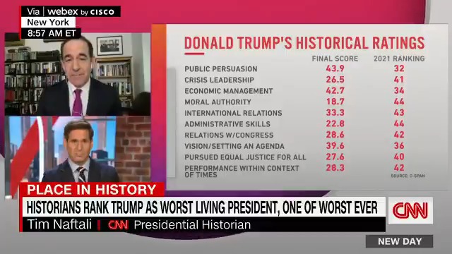 Cnn On Twitter Historians Ranked Us Presidents In A C Span Survey