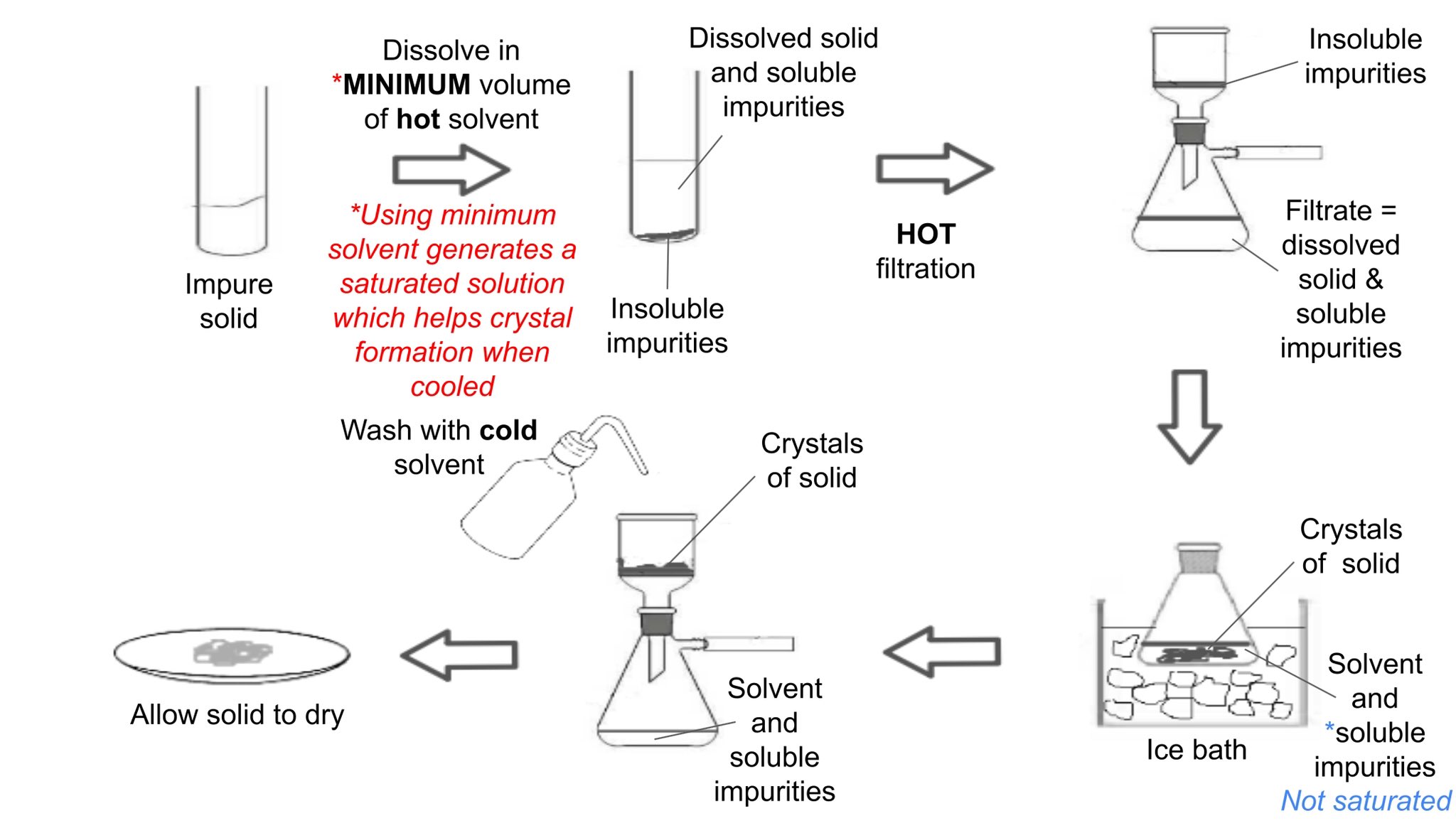 Recrystallization Process
