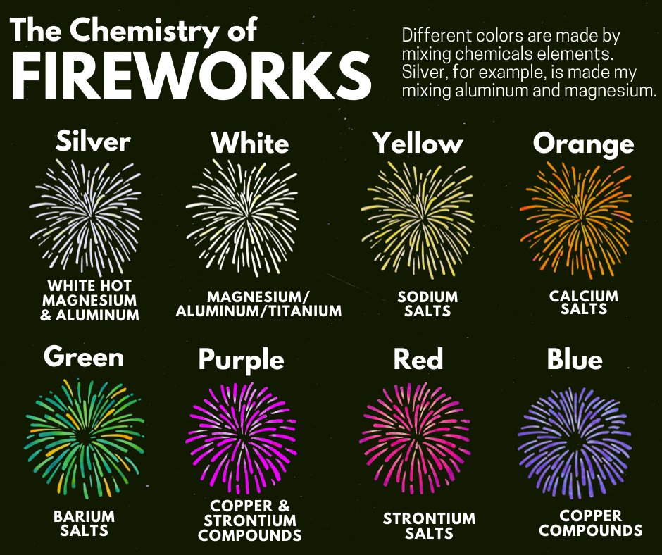 Magnesium Fireworks Color