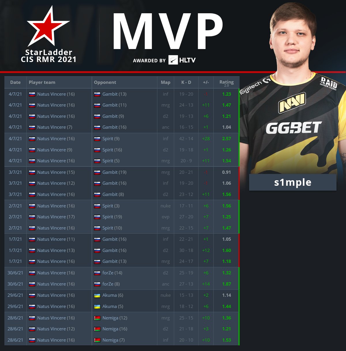 HLTV.org on Twitter: "The MVP award for #StarLadderRMR goes to none other than s1mple for his ...