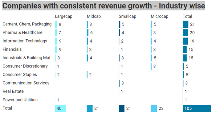 Consistent growers: There are only 105 companies that have seen revenue ...