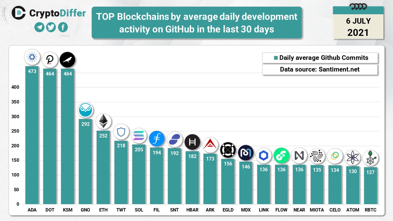 CryptoDiffer on Twitter: "TOP Blockchains by average daily development activity on GitHub in the ...