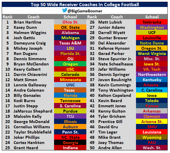 Big Game Boomer On Twitter Top 50 Wide Receiver Coaches In College