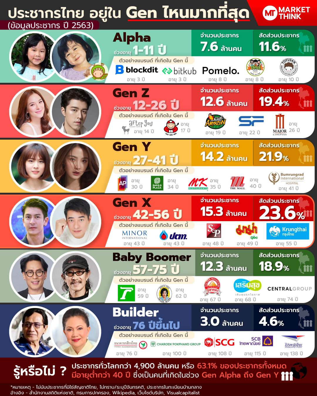 MarketThink on Twitter: "ประชากรไทย อยู่ใน Gen ไหนมากที่สุด #marketthink #ประชากรไทย #Generation…