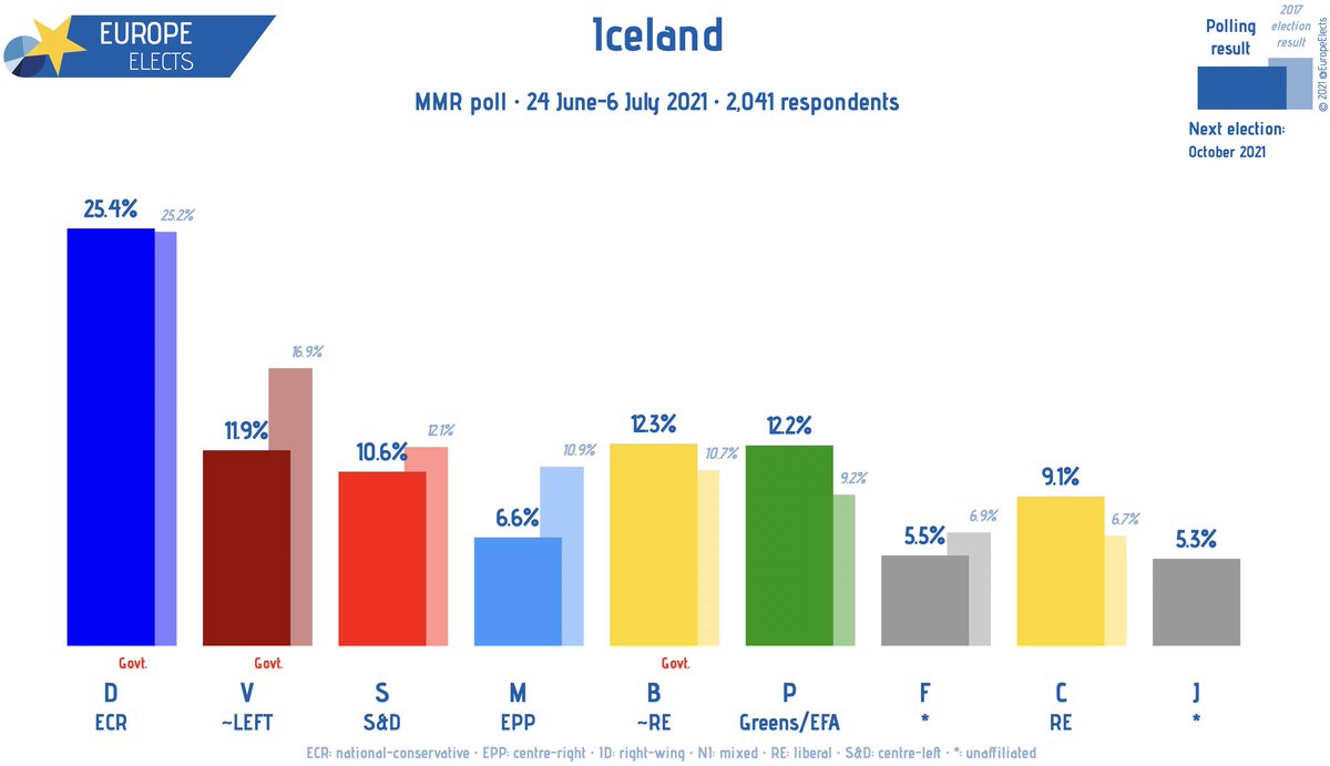 Iceland, MMR poll: 24 June-6 July 2021 : r/europeelects