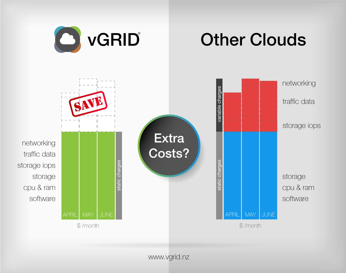 vGRID Cloud Services on Twitter: "Looking to manage costs, streamline performance, and meet ...
