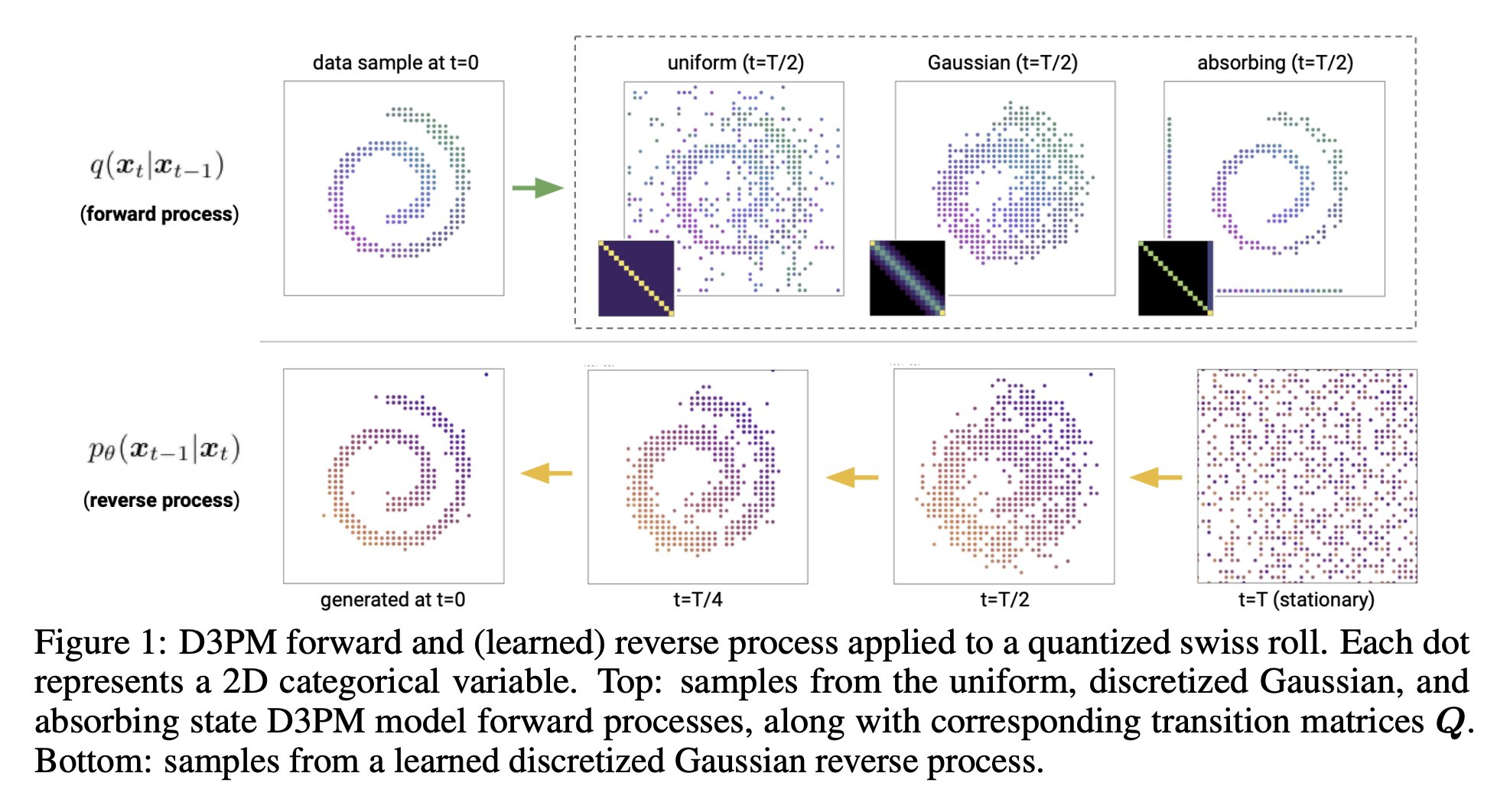AK on Twitter: "Structured Denoising Diffusion Models in Discrete State-Spaces pdf: https://t.co ...