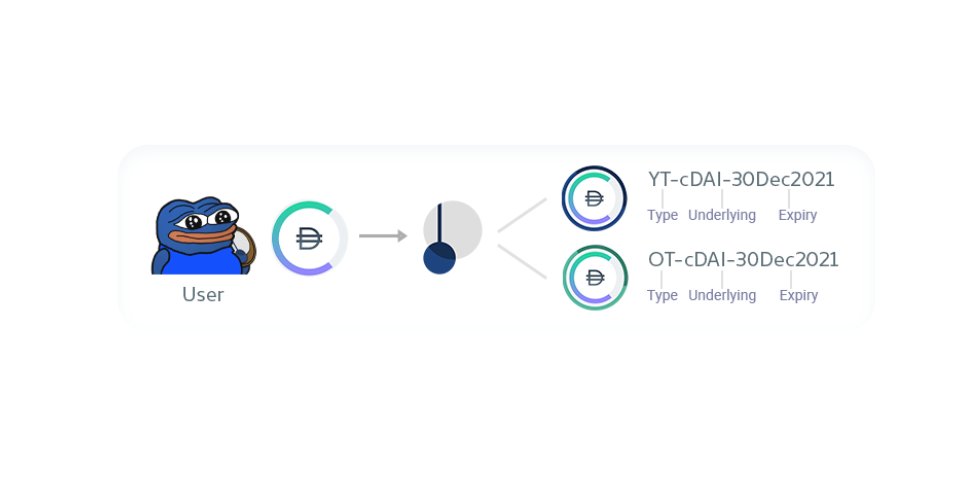 Owning YT enables direct yield exposure without the need to lock in ...