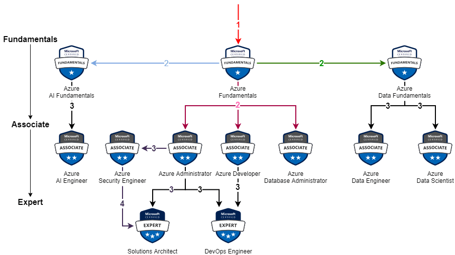 Road Map Azure Certification Hot Sex Picture