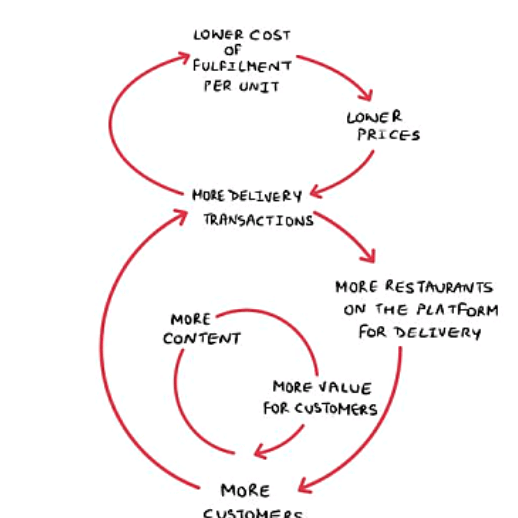 Does a strong Network Effect implies a Strong Moat? Zomato's Network ...