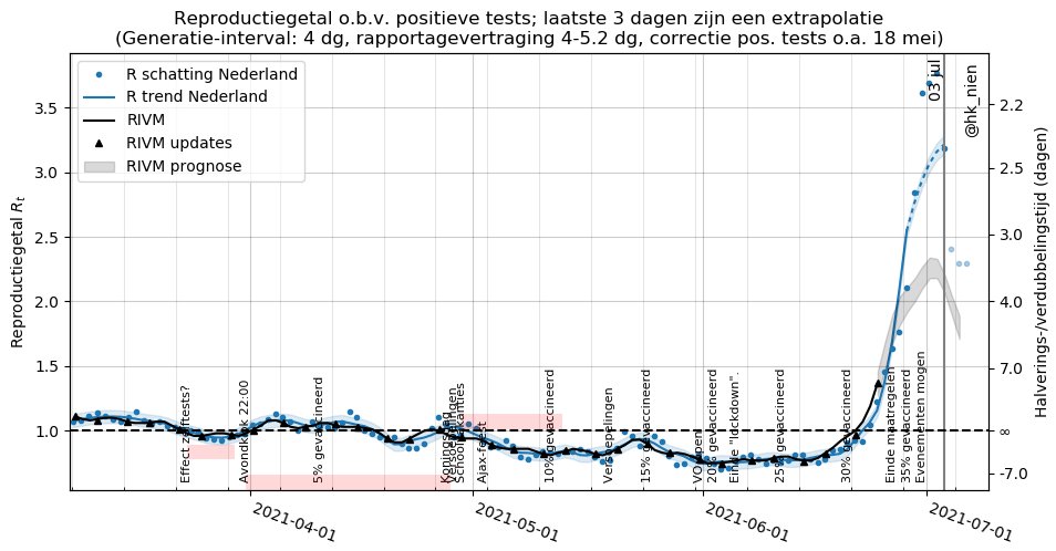 Han-Kwang Nienhuys 🇺🇦 on Twitter: "19/ Update reproductiegetal Nederland t/m 03 jul: R=3.18 ...