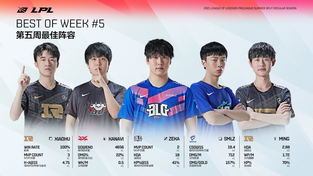 [LPL 노트] '카나비' 서진혁-'제카' 김건우, 5주차 베스트5 https://t.co/yIFh5zR6sN #LoL #LPL .@lplenglish #lol #lpl ...