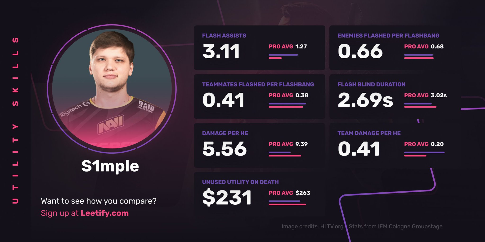 Leetify #SaveNACS on Twitter: "During the group stage of IEM Cologne @s1mpleO has been ...