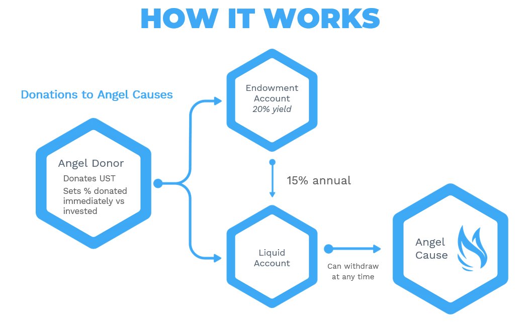 Angel Protocol 😇 on Twitter: "15/ After a given index reaches a set donation amount (e.g ...