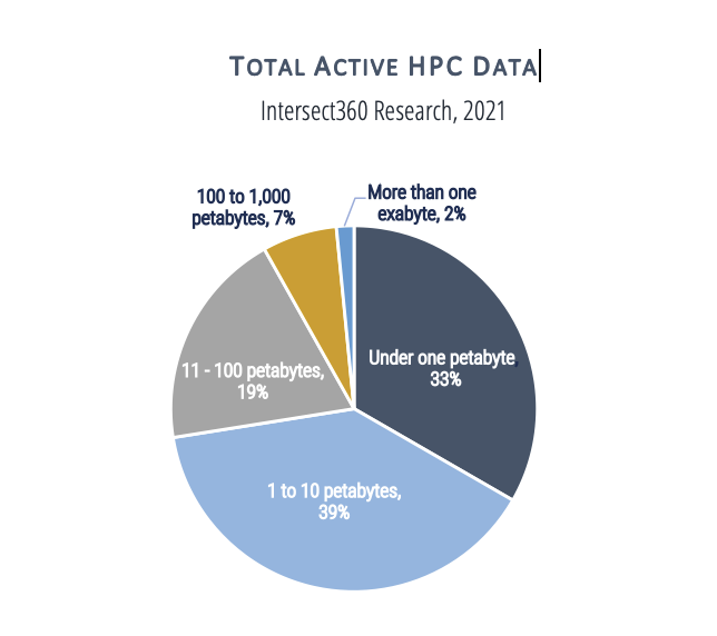Now available from Intersect360 Research: HPC Technology Survey 2021: Storage Technologies and ...