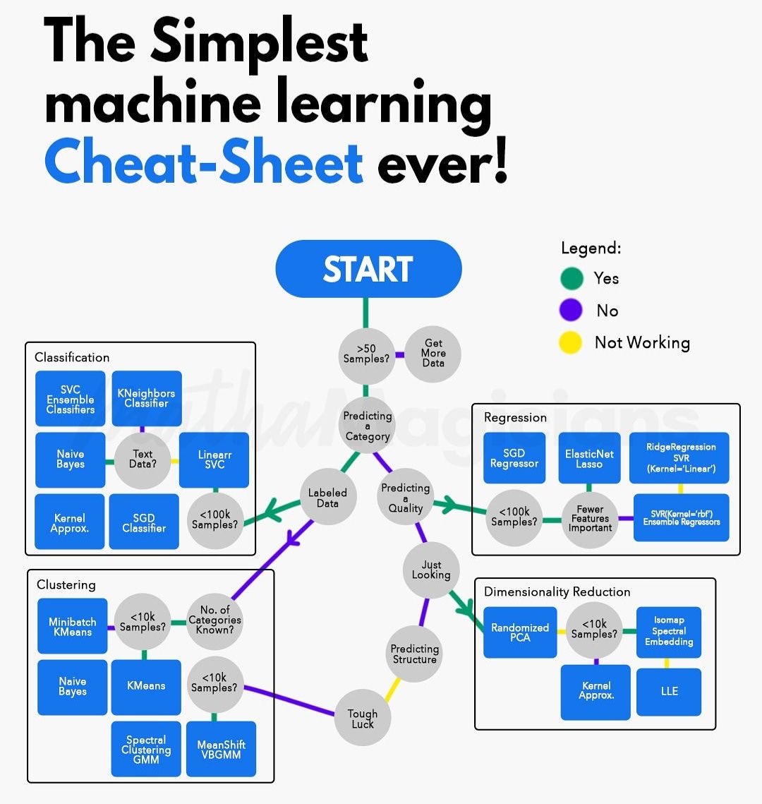 Data Science Dojo on Twitter: " ️ Wow, an amazing cheat sheet on machine learning! Source: Data ...