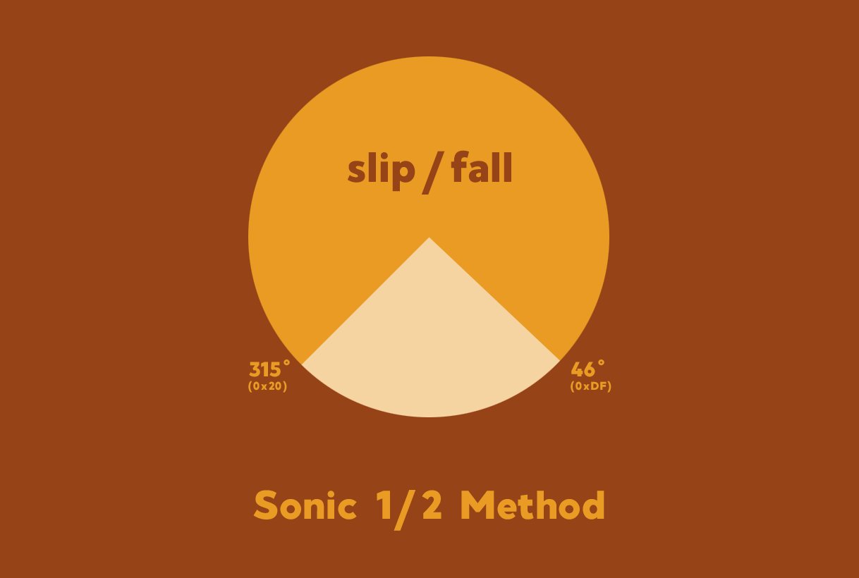 Classic Sonic Deconstructed on Twitter: "If Sonic's angle falls within the orange range ...