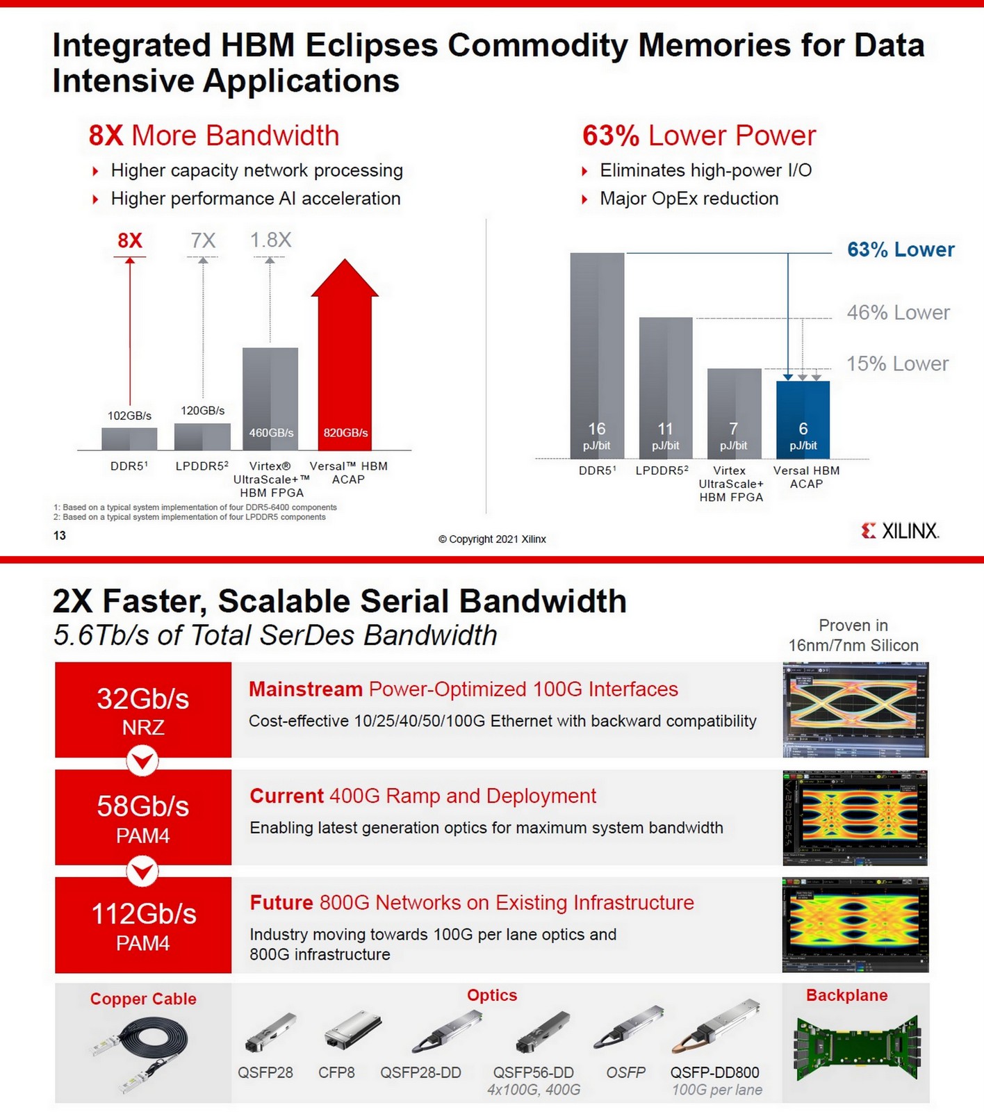 OGAWA, Tadashi on Twitter: "=> "Xilinx Versal HBM Series with Integrated High Bandwidth Memory ...