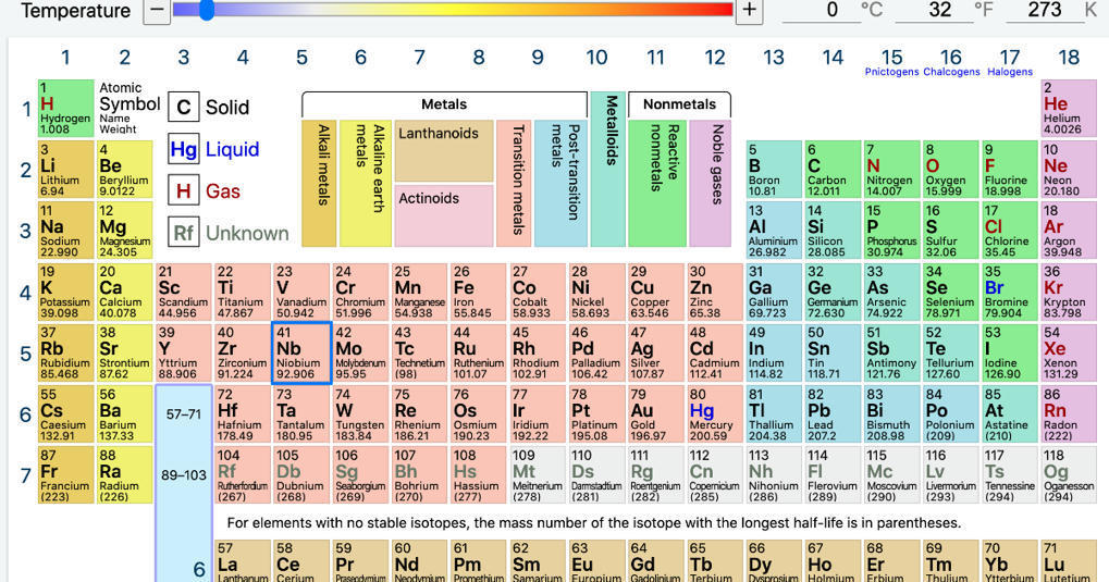 Periodic Table With Chalcogens