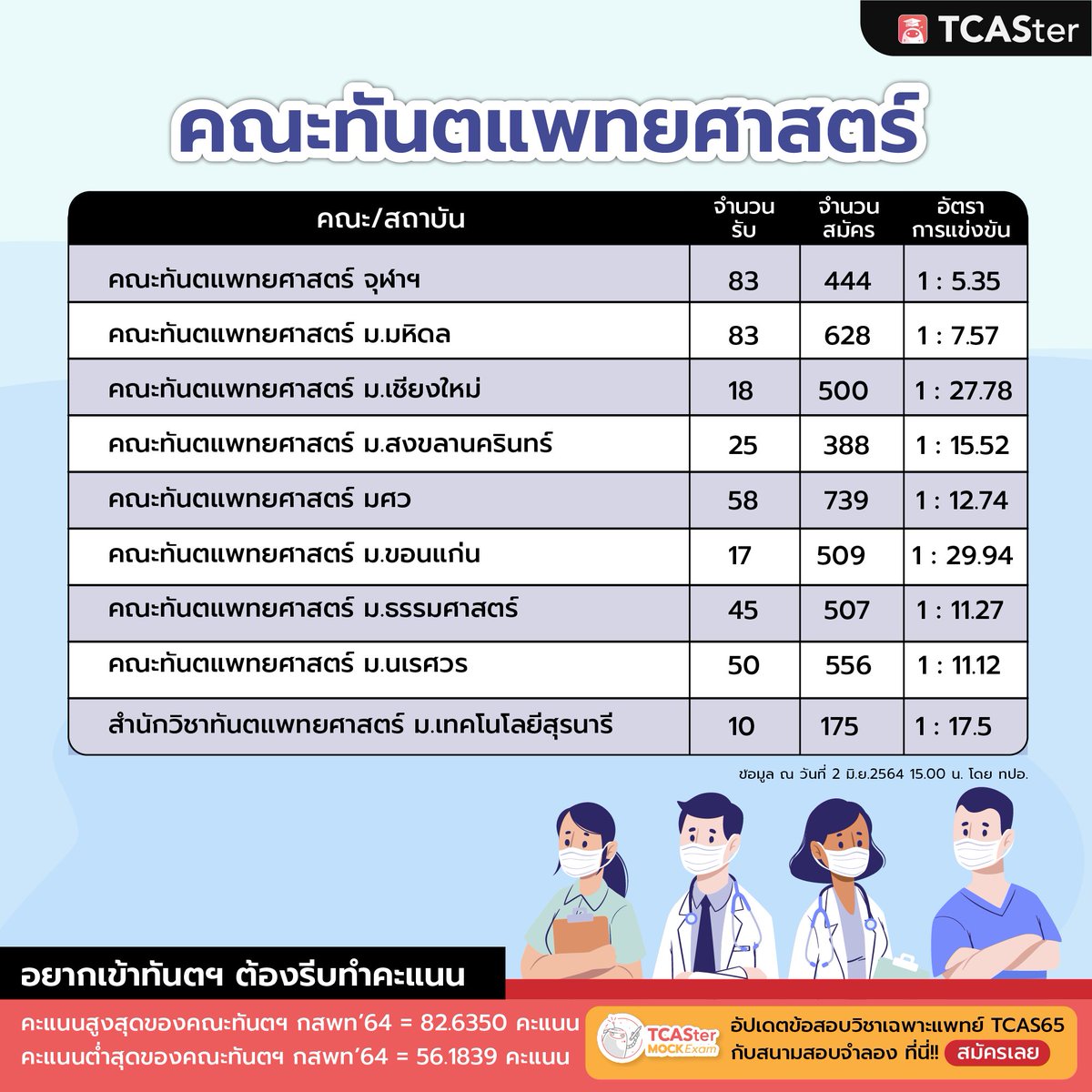 TCASter on Twitter: "#ทันตะ #DEK65…