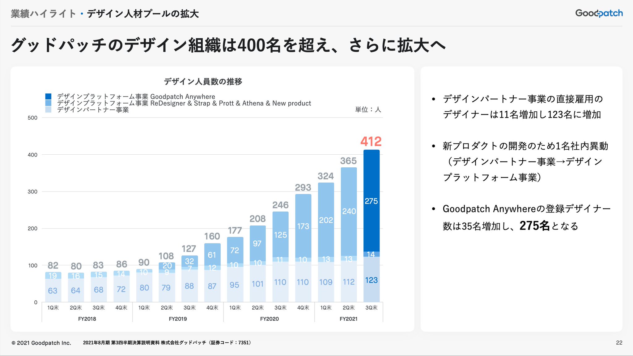 土屋尚史 / Goodpatch on Twitter: "FY2021 第3四半期の決算発表を行いました。上場から1年が経ちましたが、YoYで40％成長としっかりと成長しております。初の上方 ...