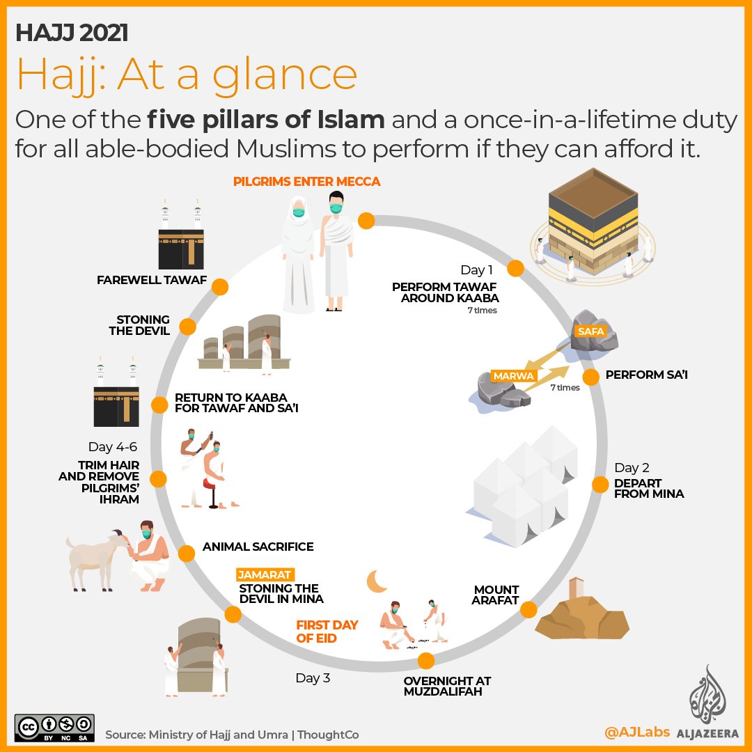 Al Jazeera English on Twitter: "How is Hajj performed? 🕋 We take a look ...