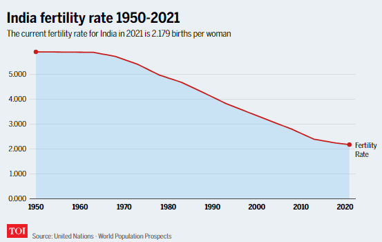 Fertility Rate Chart India