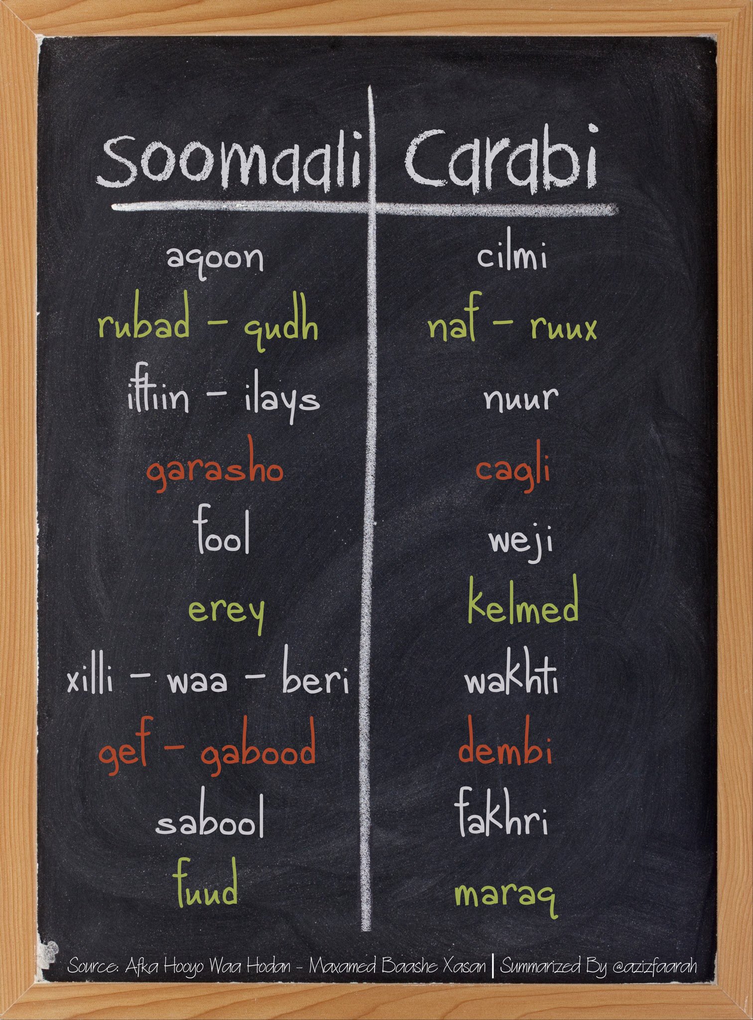 Somali Words Vocabulary
