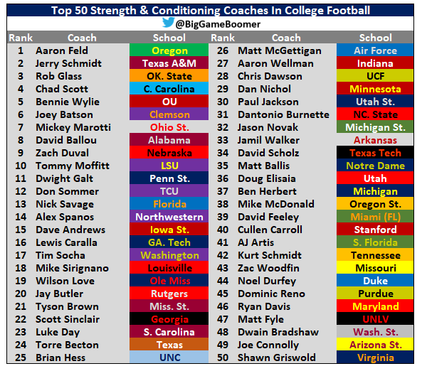 Big Game Boomer On Twitter Top 50 Strength And Conditioning Coaches In