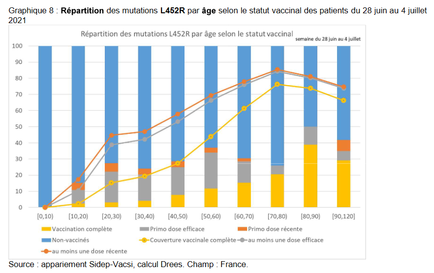 Nicolas Berrod on Twitter: "Une étude de la Drees apporte ce soir de premières données sur le ...