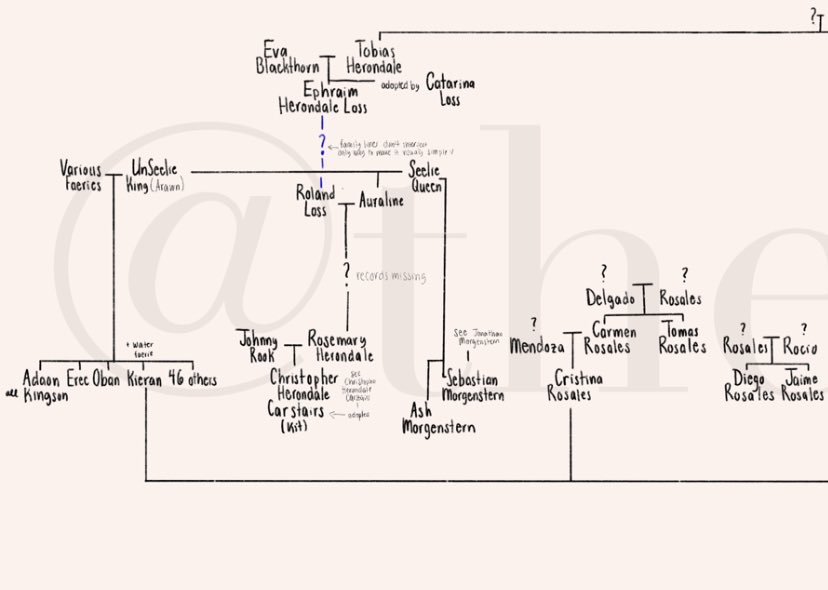 Shadowhunter Family Tree