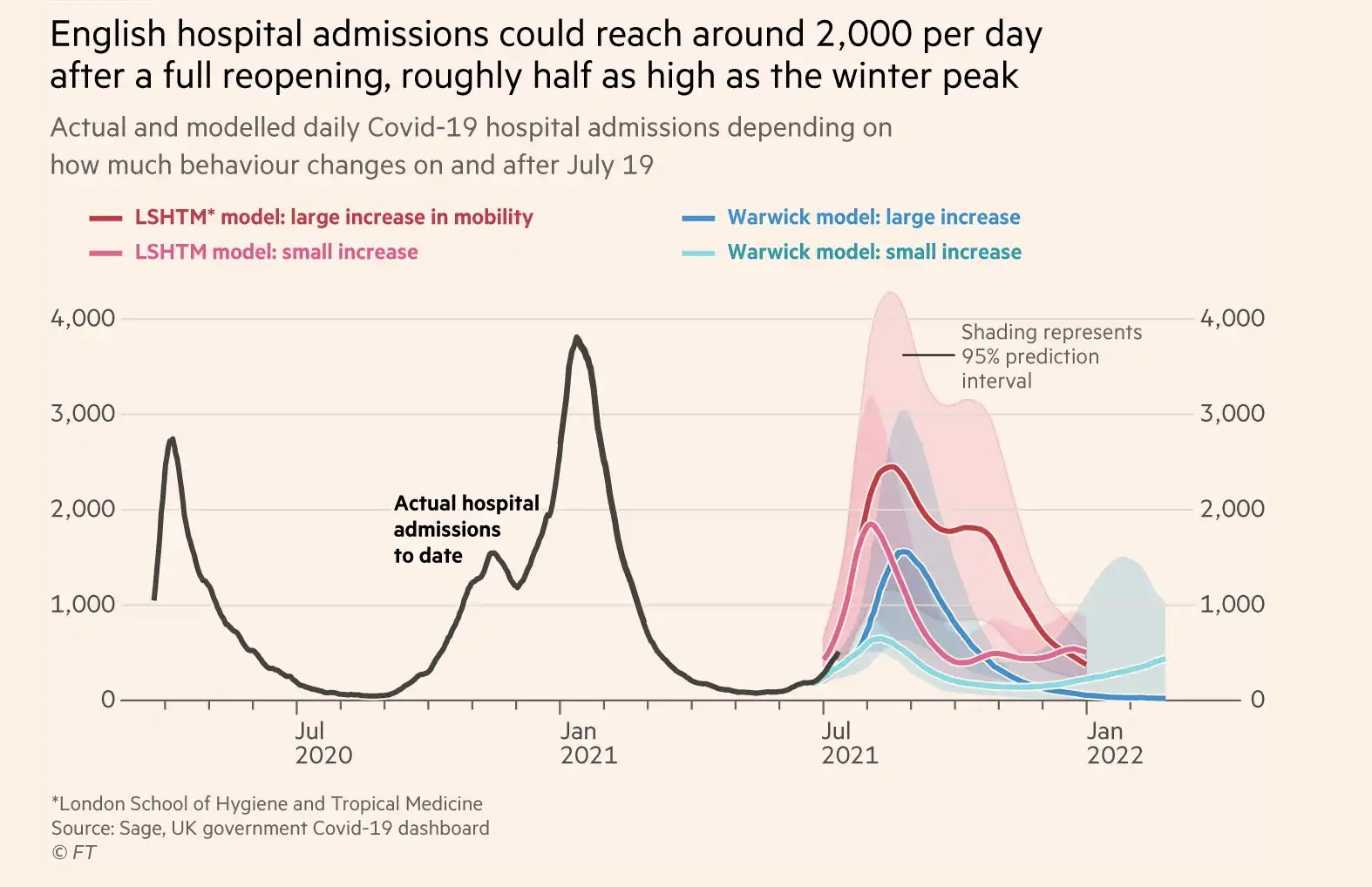 Eric Topol on Twitter: "Reflecting Delta's challenge & the unvaccinated The UK's cases >51,000 ...