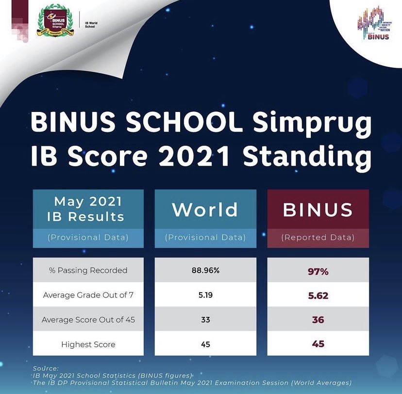 Binus International School Logo BINUS Partnership / International