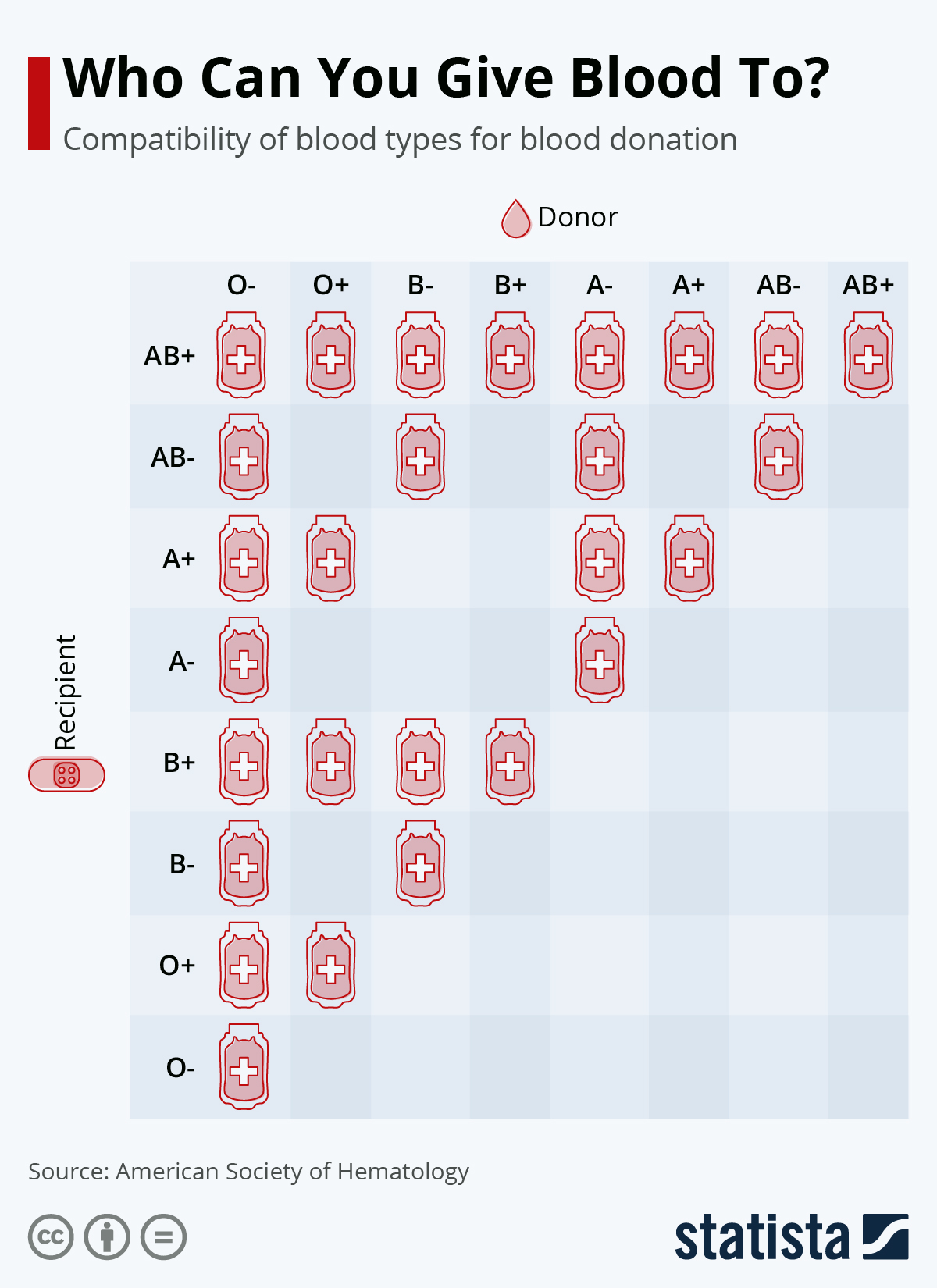 Weight Chart For Giving Blood Ever Wonder About The Process Of