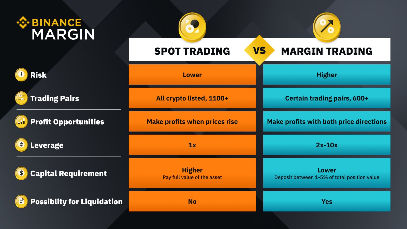Binance on Twitter: "Margin vs spot trading https://t.co/aONva40aMX" / Twitter