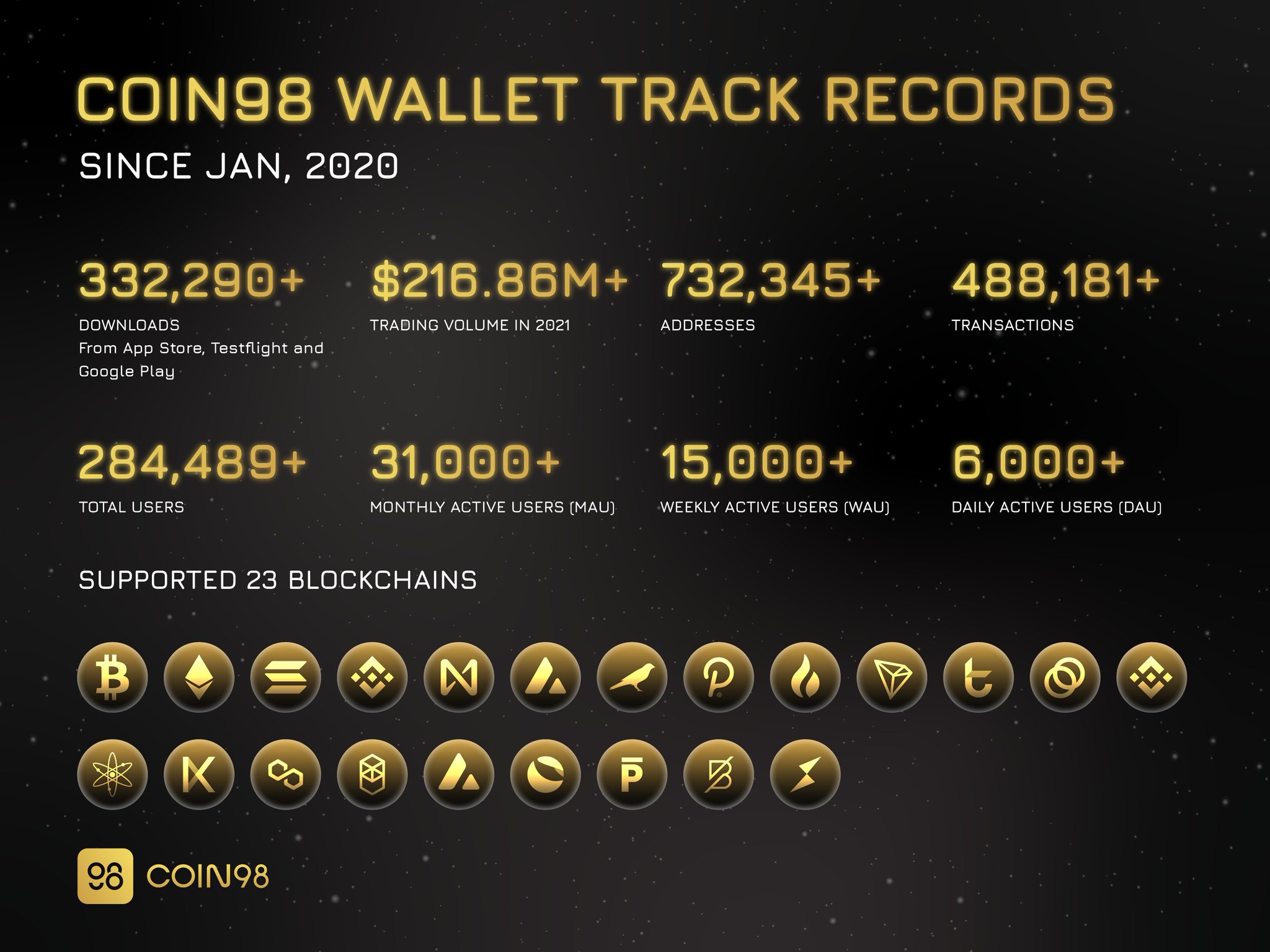 Coin98 Super App (Formerly Coin98 Wallet) on Twitter: "Up until now, @coin98_wallet has come so ...