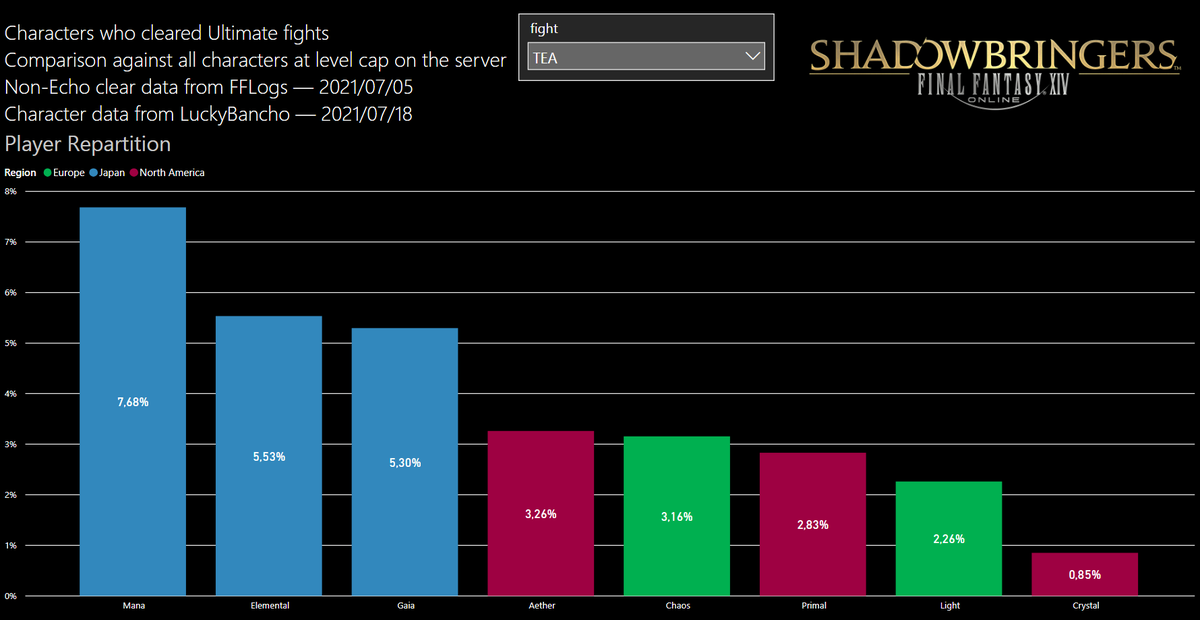 Stats on how many have cleared ultimates in FFXIV : r/Asmongold