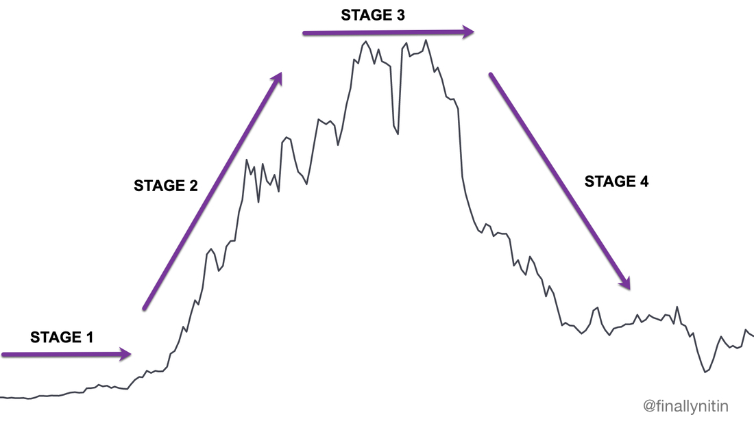 A thread on how to identify stage-2 stocks, & why is it important to ...