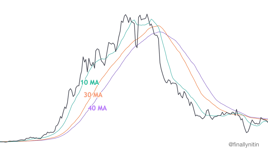 A thread on how to identify stage-2 stocks, & why is it important to ...