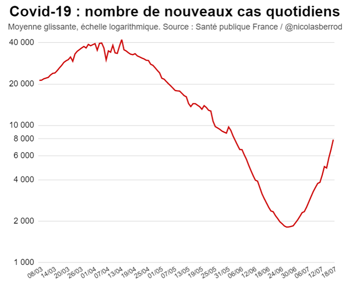 Nicolas Berrod on Twitter: "Les mêmes données, mais avec une échelle logarithmique. Si la courbe ...