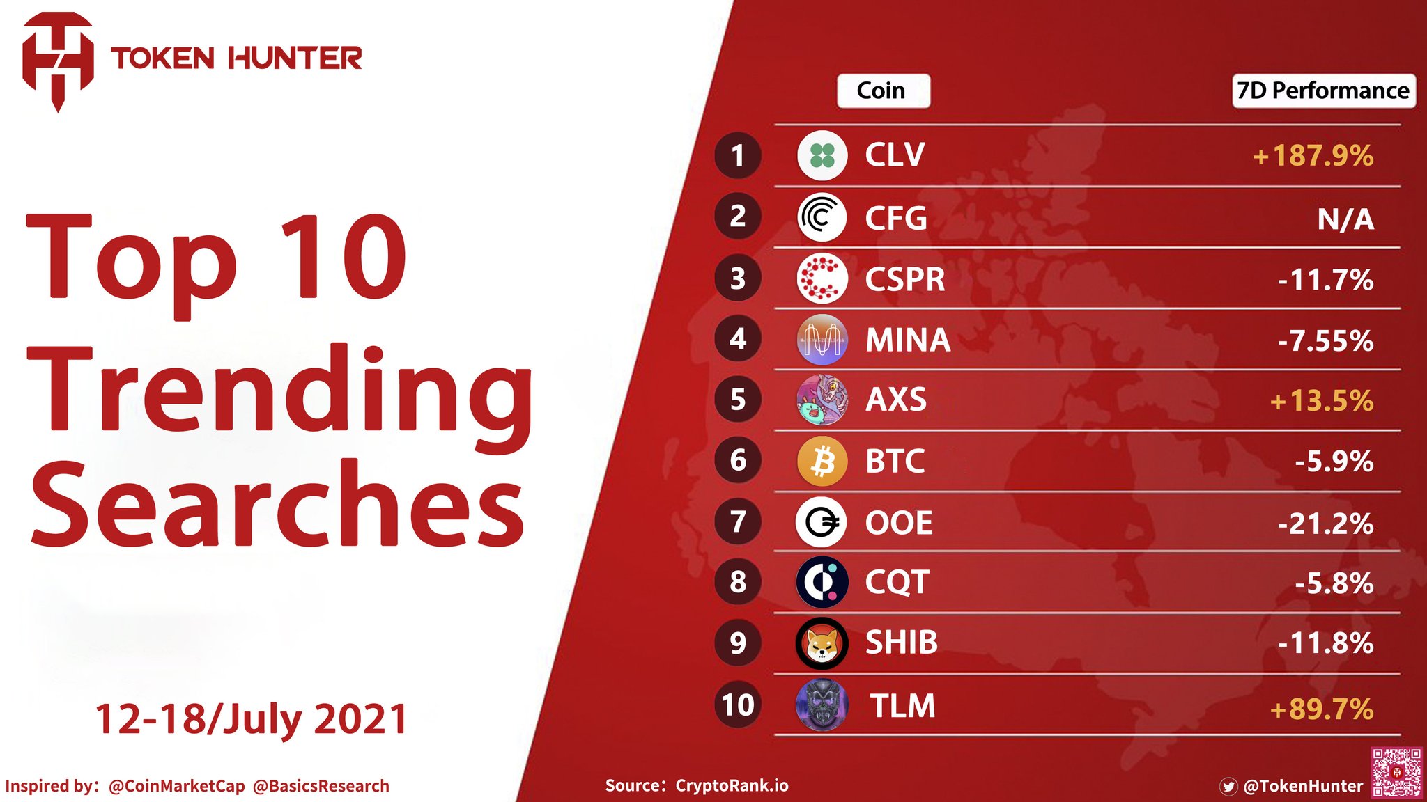 TokenHunter on Twitter: "The TOP Trending Searches on https://t.co/ASkmB8ywQb Last Week 🚀 Source ...