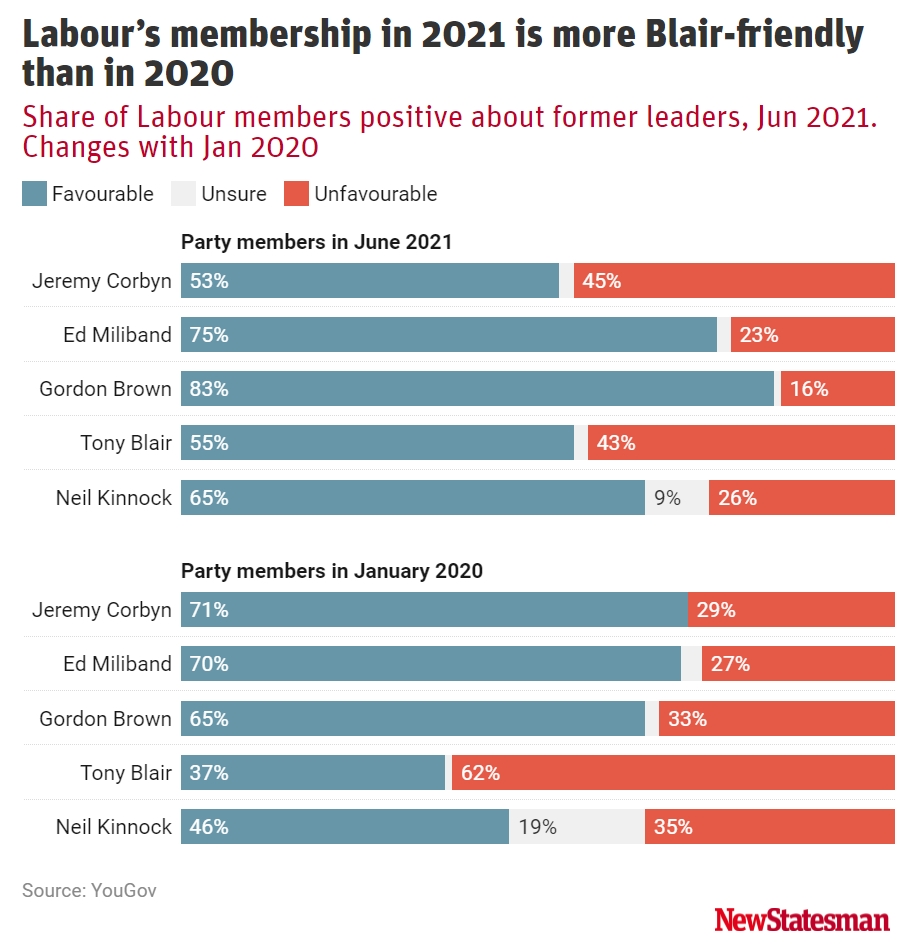 Britain Elects on Twitter: "What's going on with Labour's membership? 1. Members today are more ...