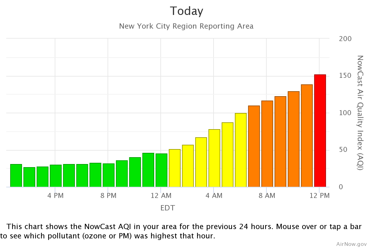 Nyc Air Pollution Graph Air Pollution Has Plummeted In The U.S. Over