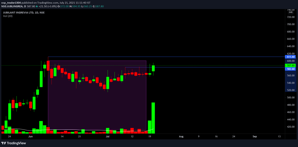 WHAT IS VCP? VCP- Volatility Contraction Pattern.\ A THREAD - Thread ...