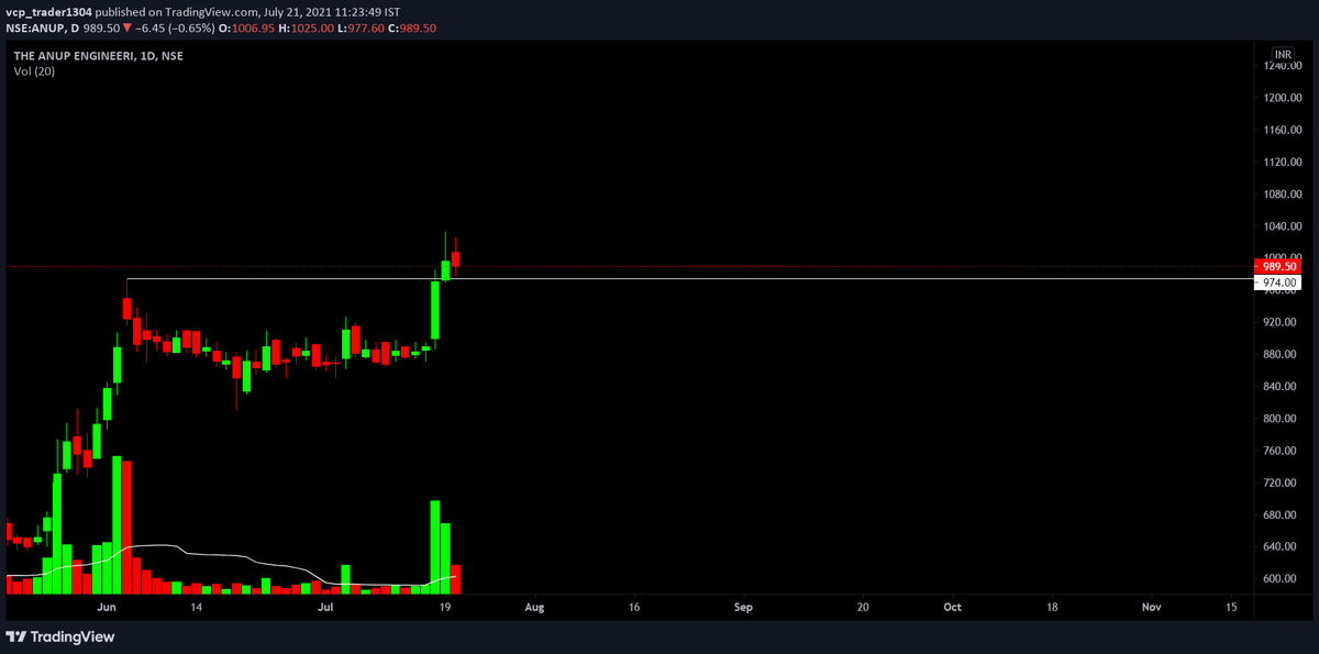 WHAT IS VCP? VCP- Volatility Contraction Pattern.\ A THREAD - Thread ...