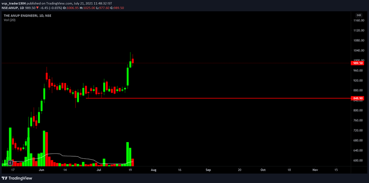WHAT IS VCP? VCP- Volatility Contraction Pattern.\ A THREAD - Thread ...