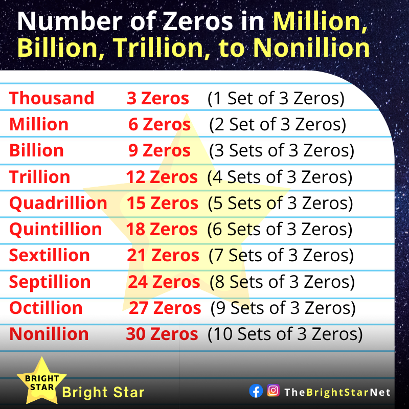 Bright Star On Twitter Number Of Zeros In Million Billion