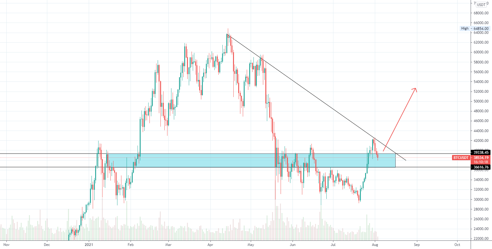 BitcoinAgile on Twitter: "BTC Long? for BINANCE:BTCUSDT by TheEyeOfHorus #Bitcoin $BTC https://t ...
