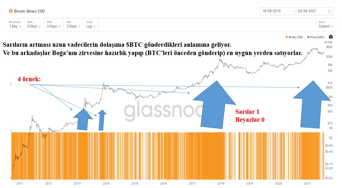 Barış Kardeş on Twitter: "Binary CDD uzun vadecilerin davranışlarını doğru bir şekilde ...