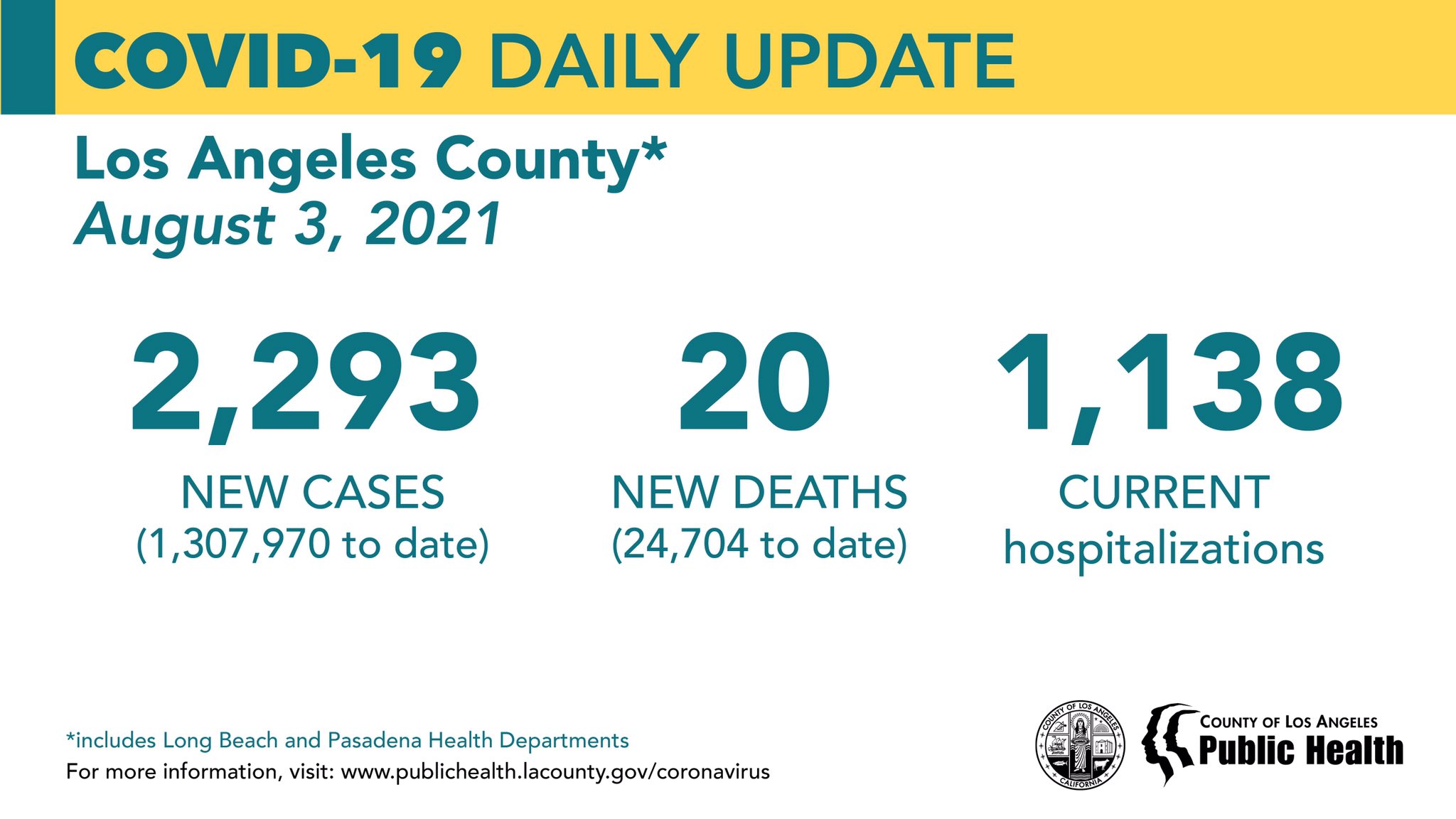 LA Public Health on Twitter: "COVID-19 Daily Update: August 3, 2021 New Cases: 2,293 (1,307,970 ...